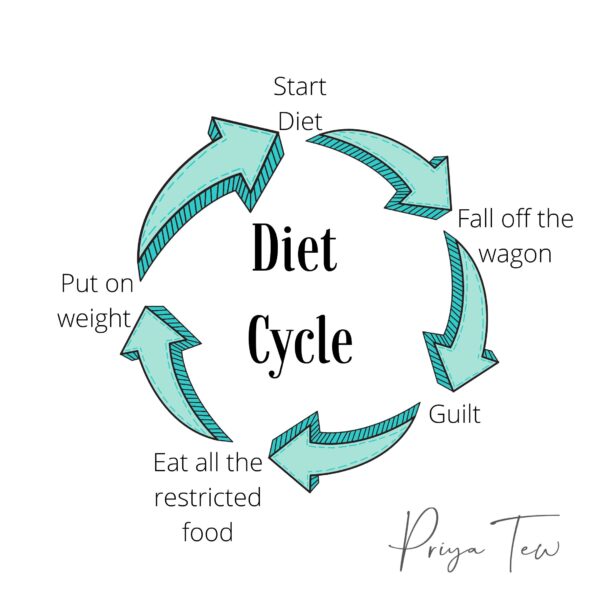 The dieting cycle. - Dietitian UK