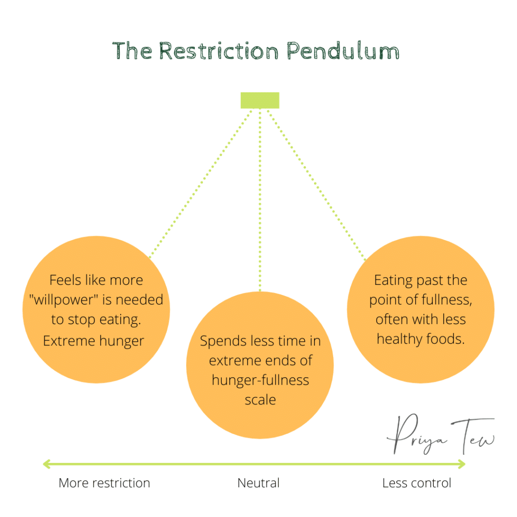 The Binge-Restrict Cycle - Dietitian UK