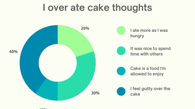 Challenging unhelpful thinking styles around food - Dietitian UK