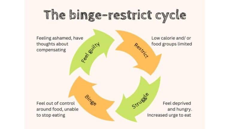 Binge restrict cycle: how to break it - Dietitian UK